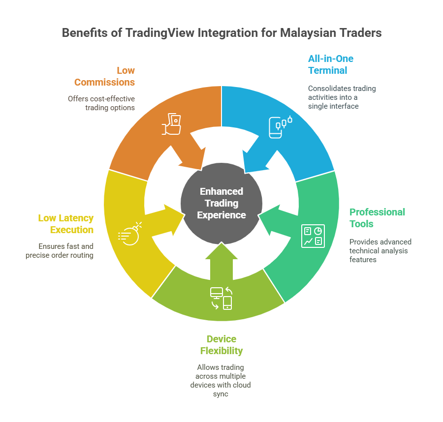 Phillip Nova on TradingView: Trade FCPO, Gold, and Global Futures with ...
